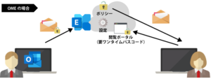 365クラウド | メール暗号化 OME(Office 365 Message Encryption)