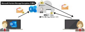 365クラウド | メール暗号化 Microsoft Purview Message Encryption