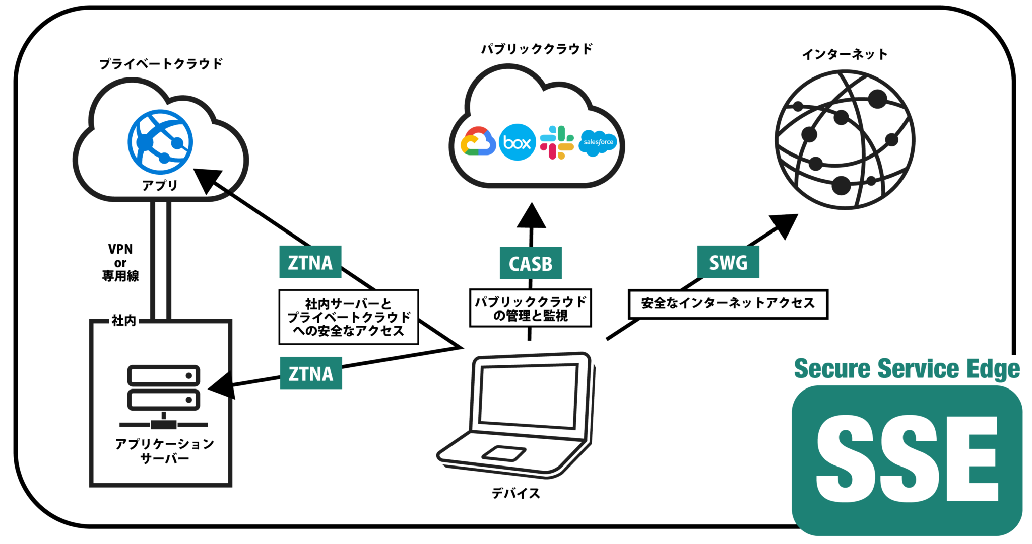 365クラウド | SSE（Security Service Edge）とは